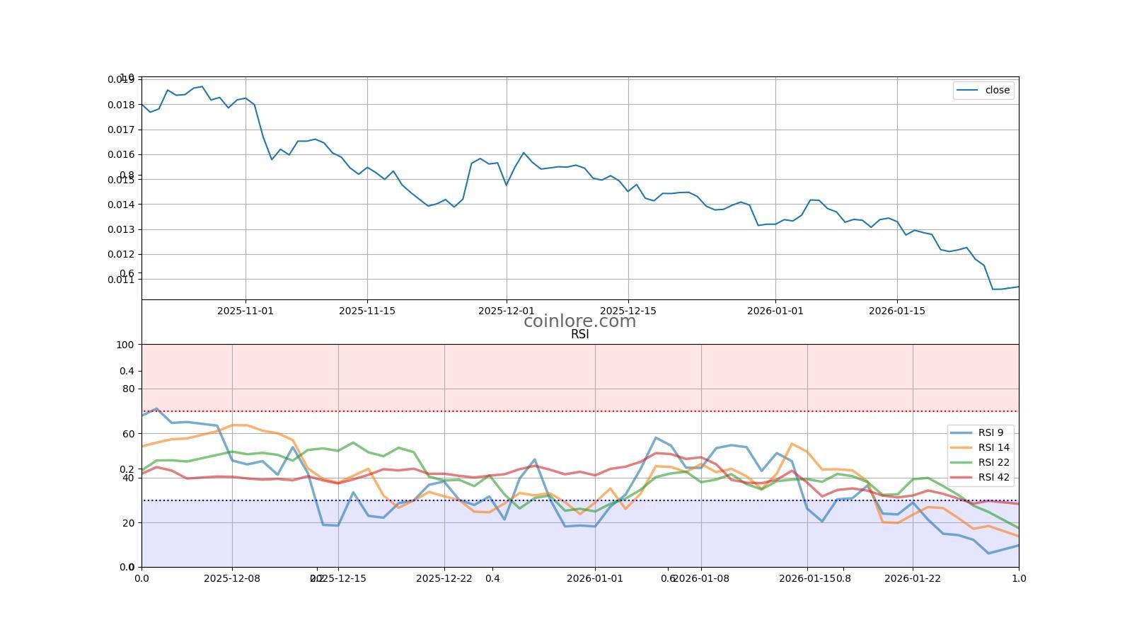 BinStarter RSI indicator