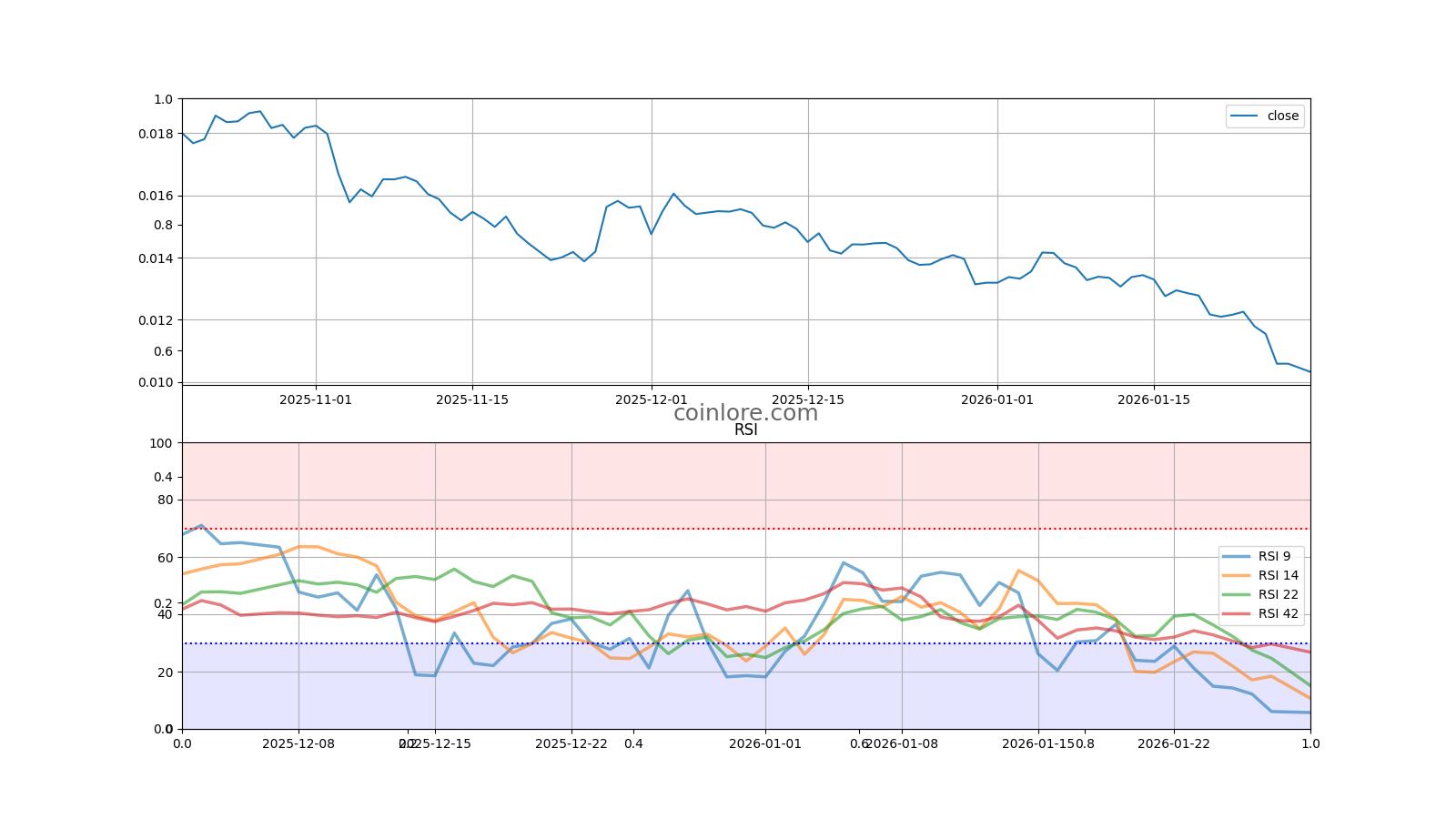 BinStarter RSI indicator
