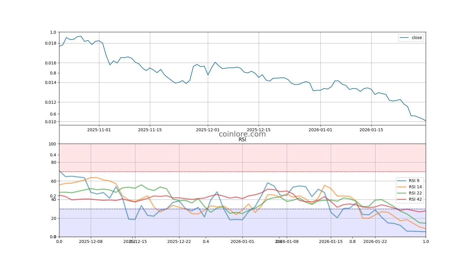 BinStarter RSI indicator