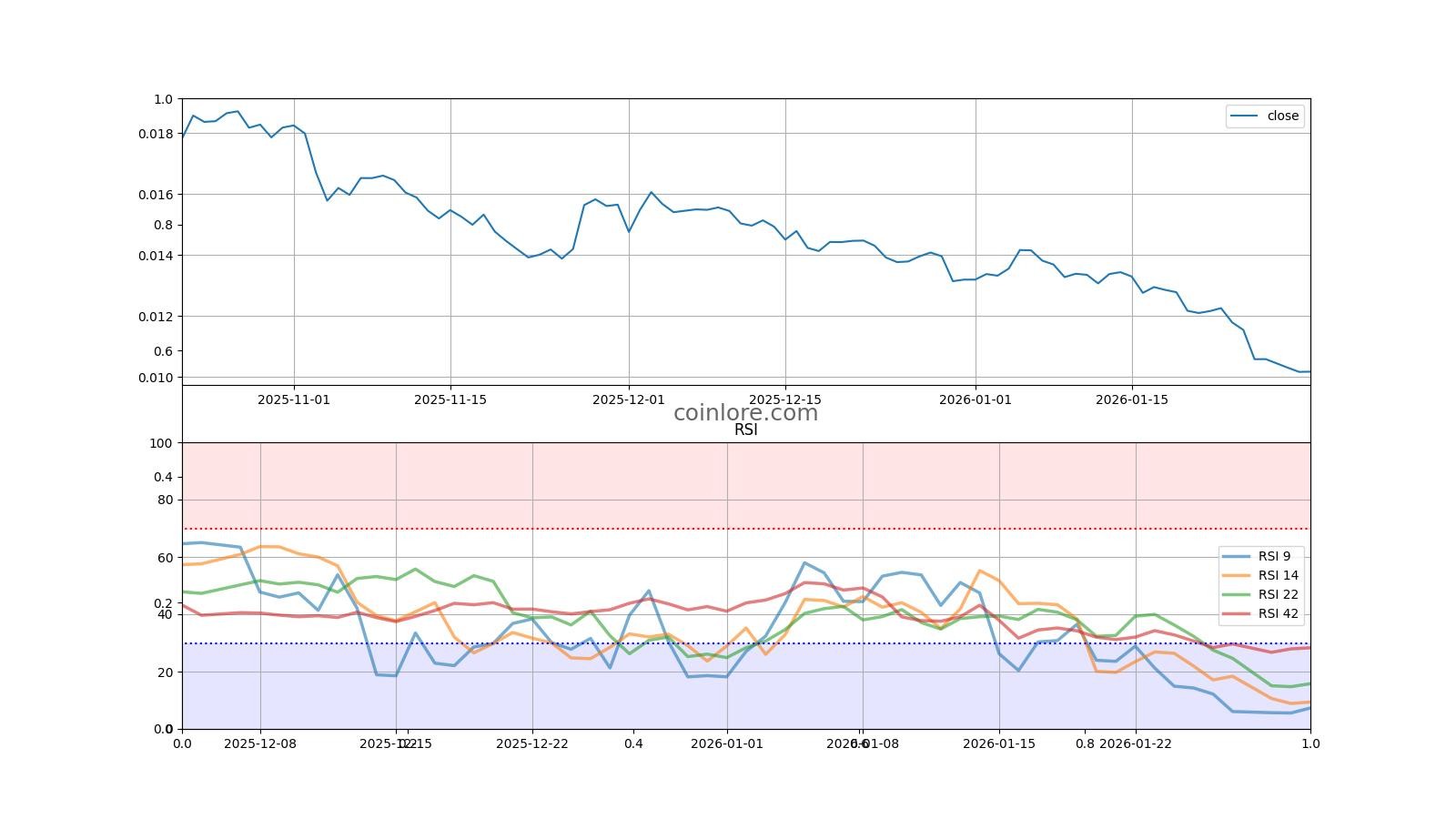 BinStarter RSI indicator
