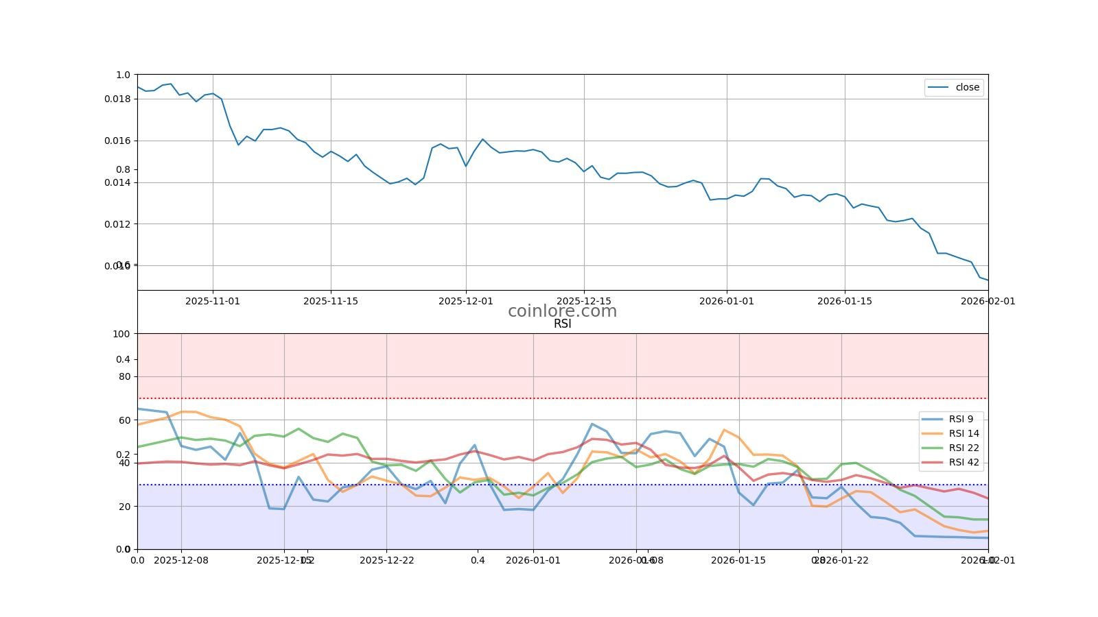 BinStarter RSI indicator