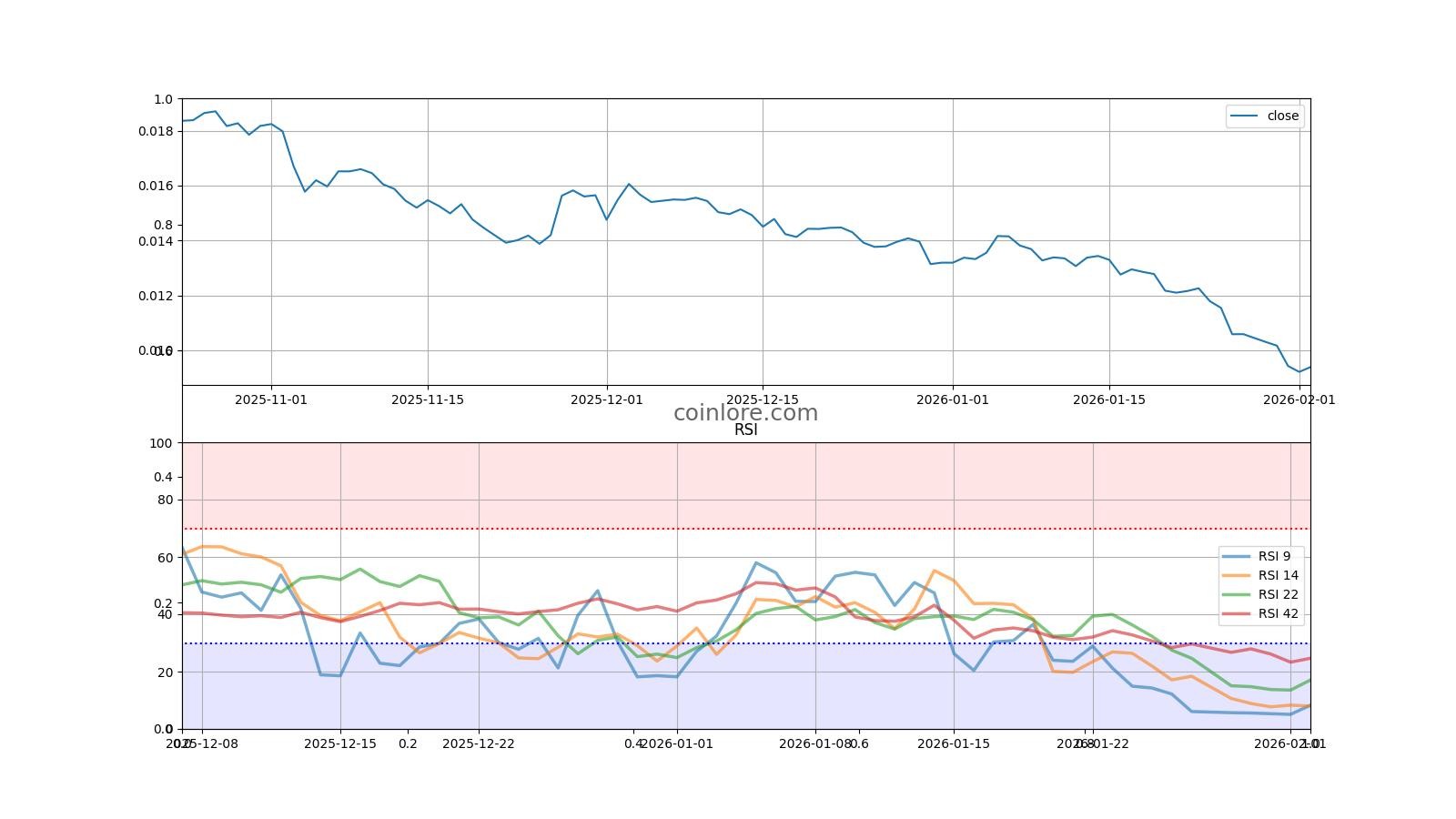 BinStarter RSI indicator