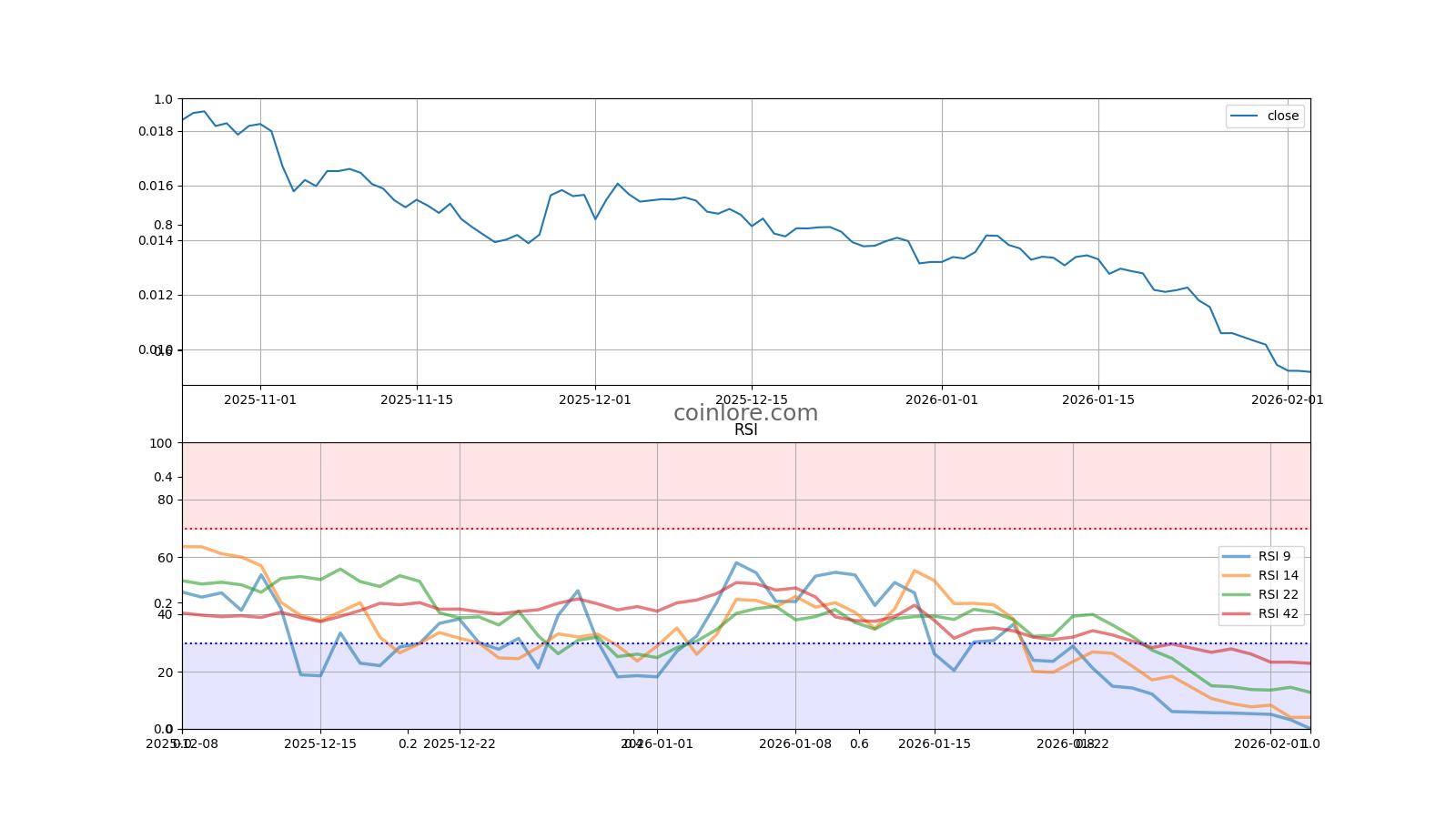 BinStarter RSI indicator