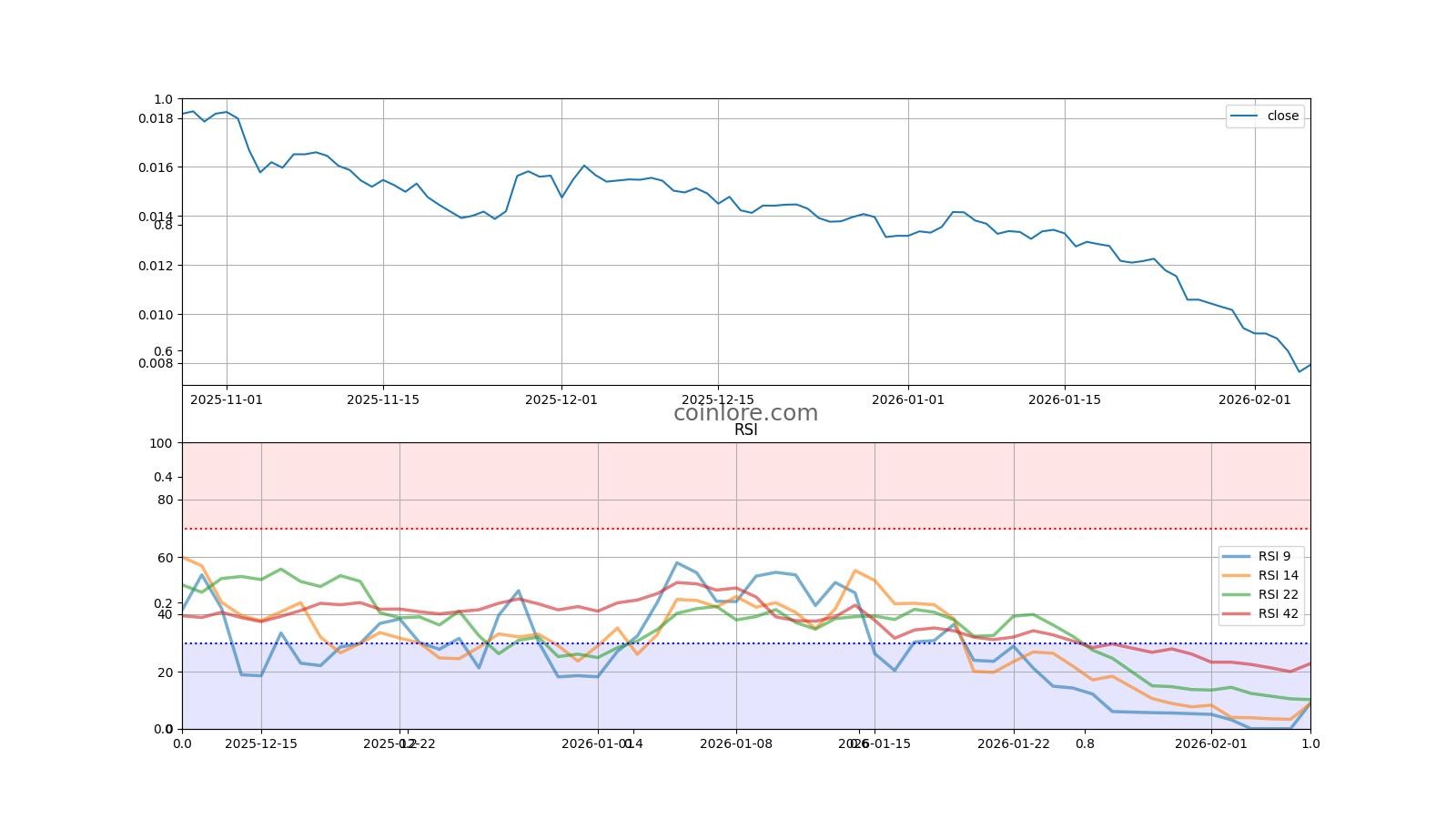 BinStarter RSI indicator