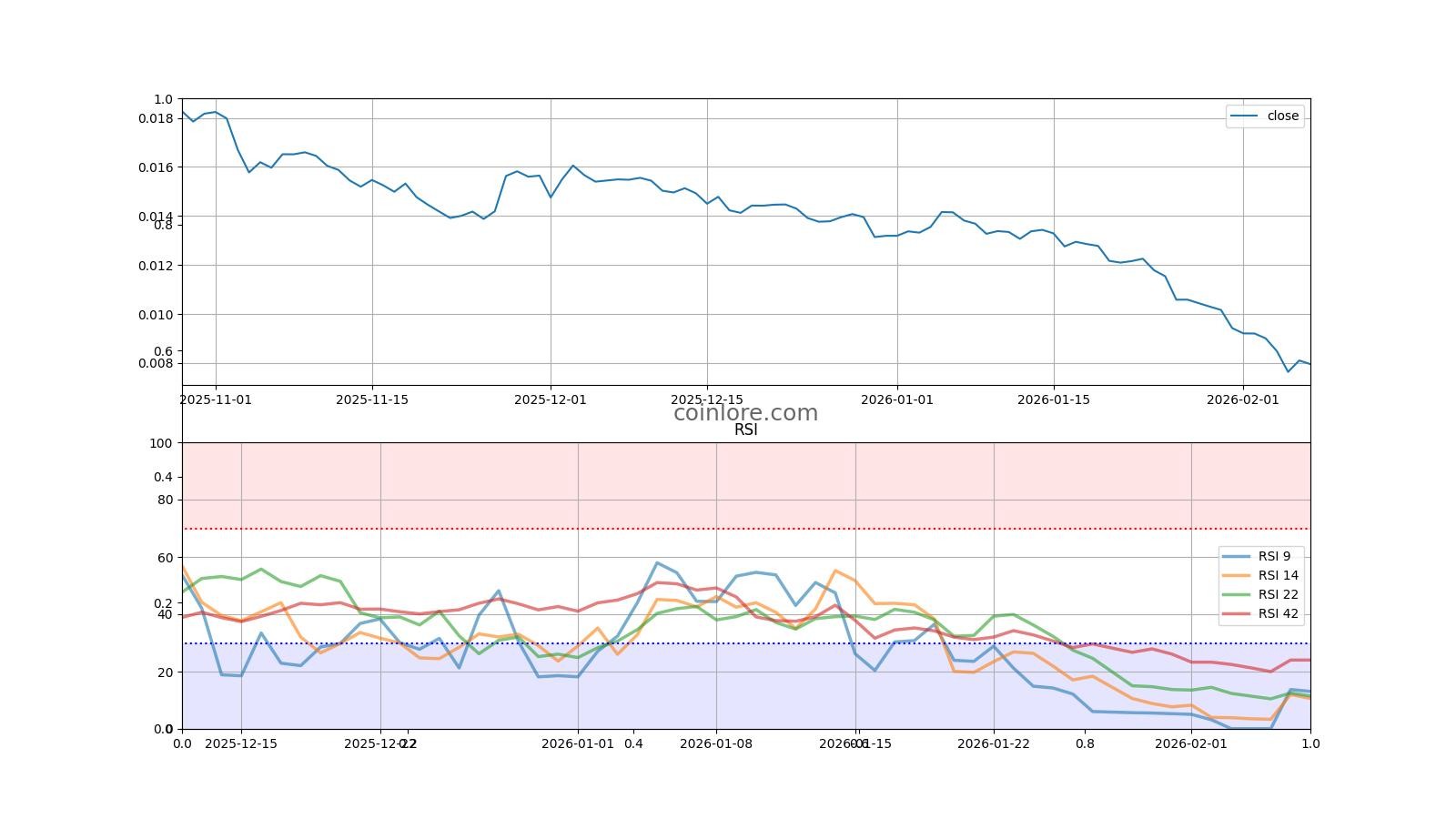 BinStarter RSI indicator