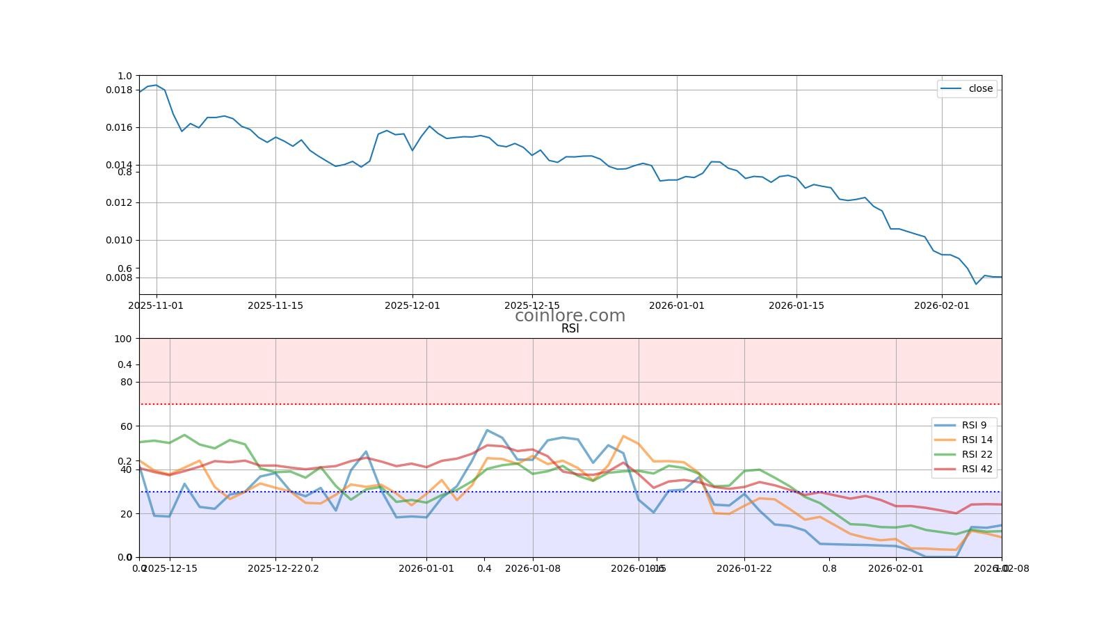 BinStarter RSI indicator