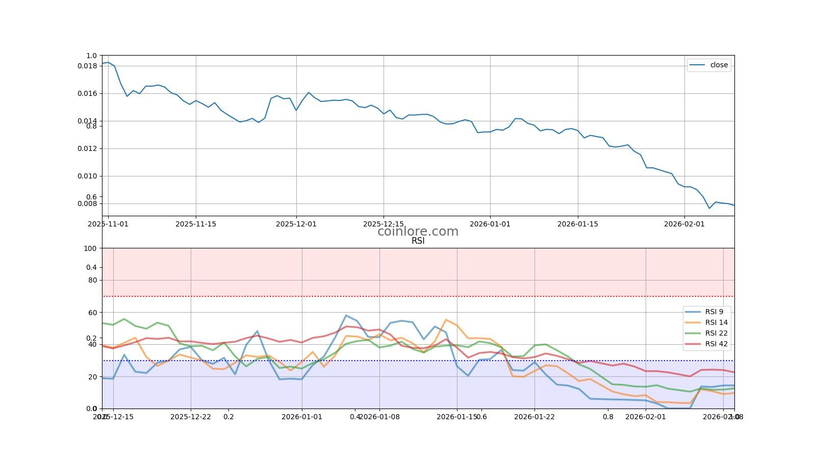 BinStarter RSI indicator