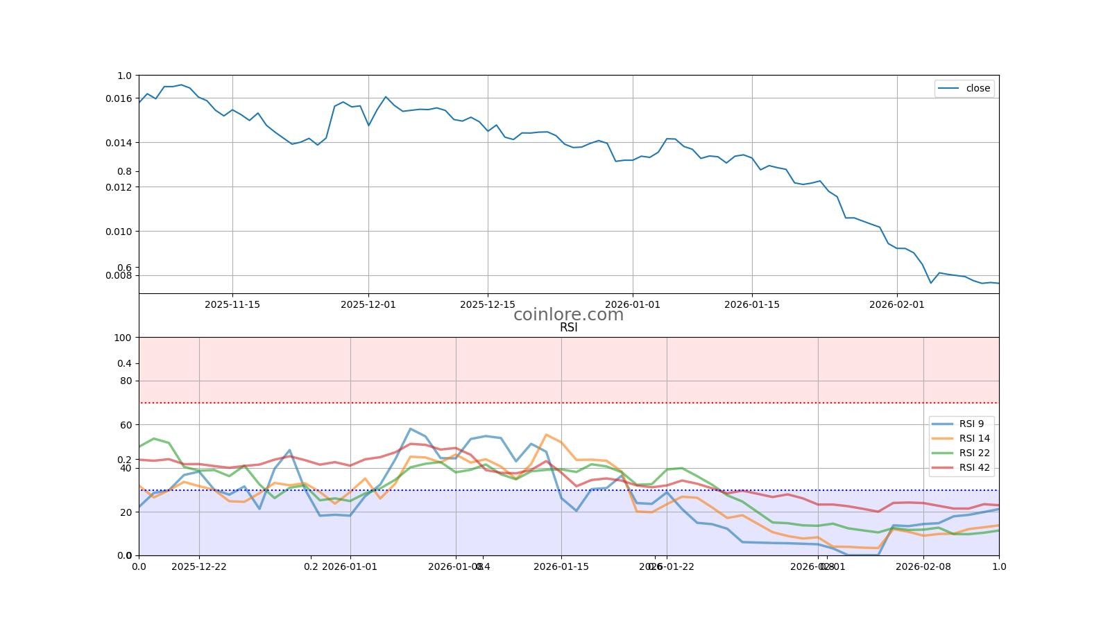 BinStarter RSI indicator