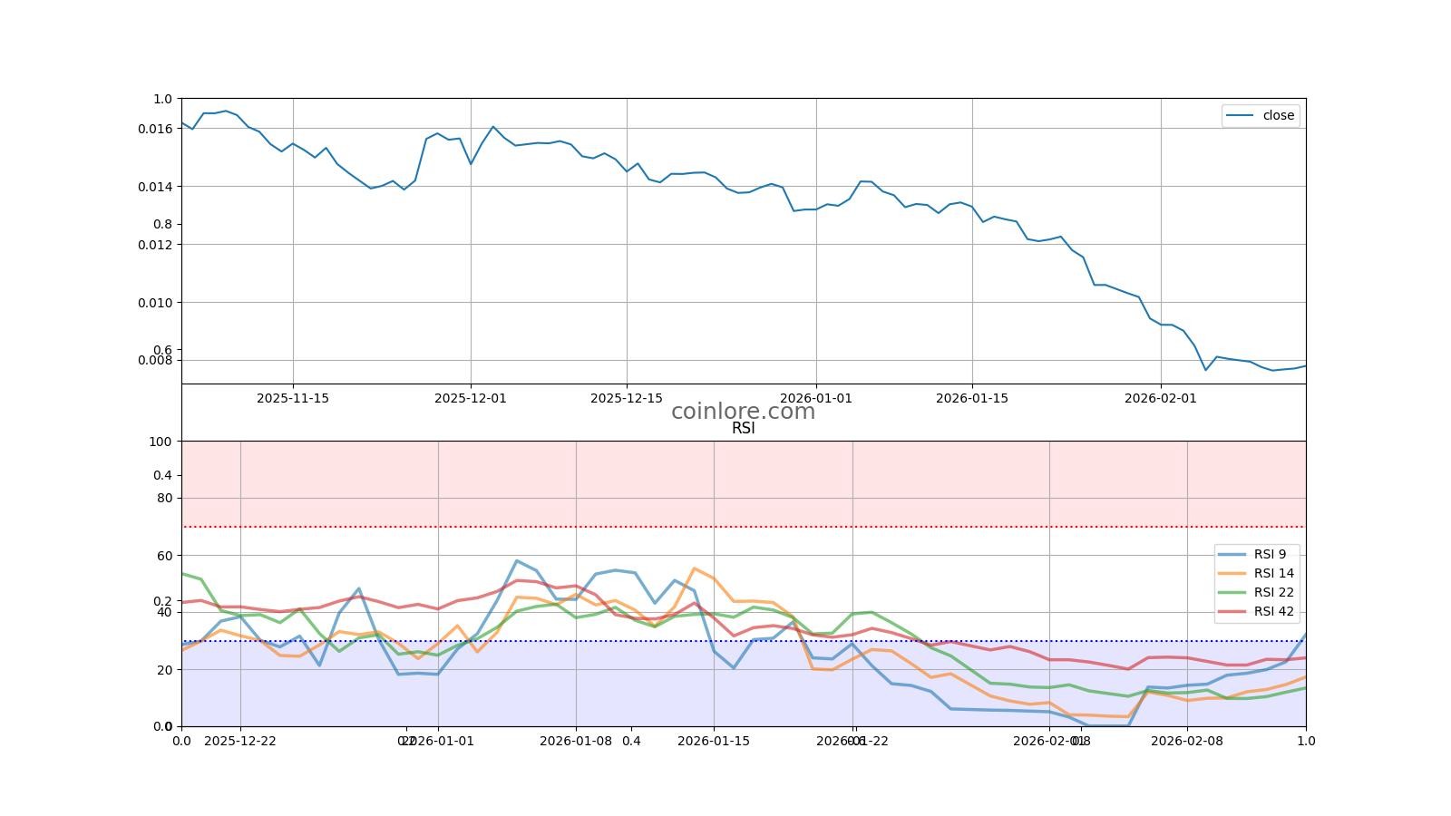 BinStarter RSI indicator