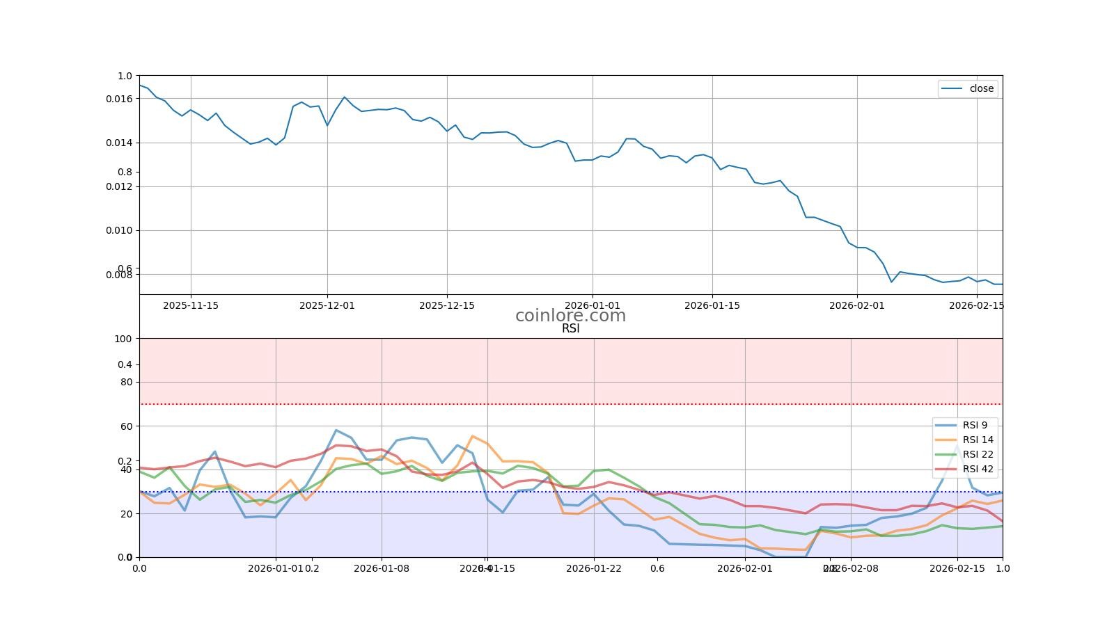BinStarter RSI indicator