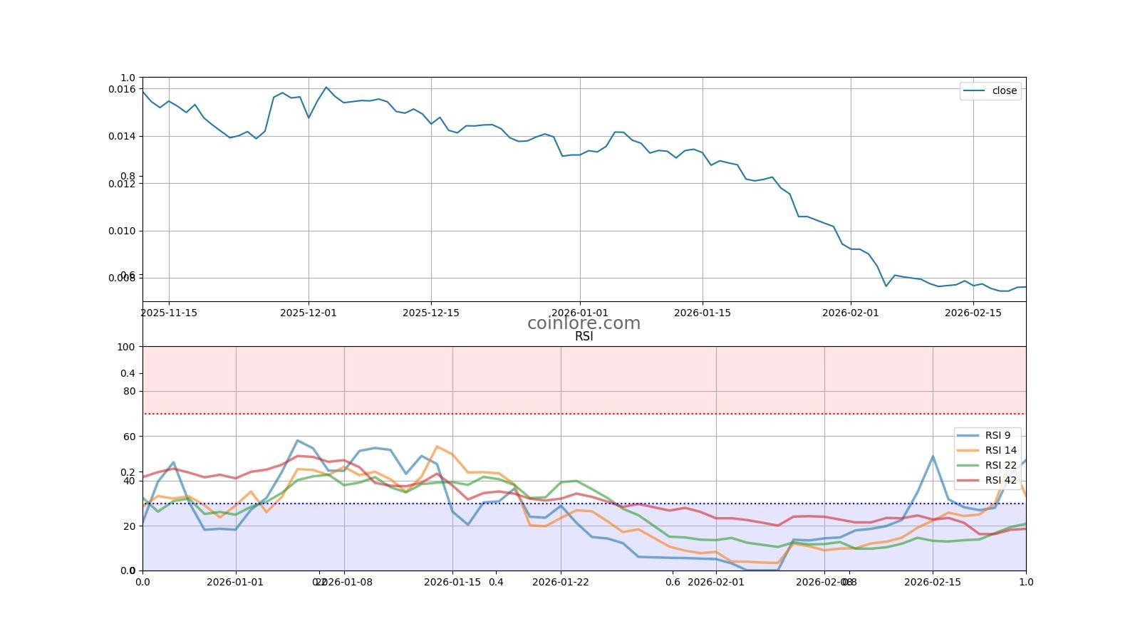 BinStarter RSI indicator