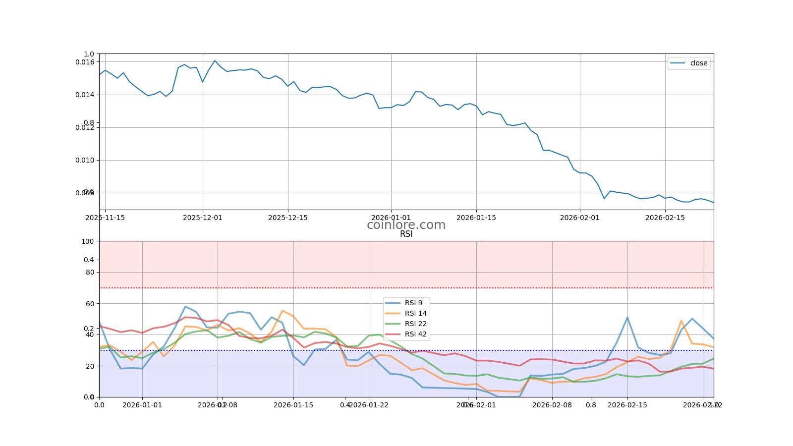 BinStarter RSI indicator