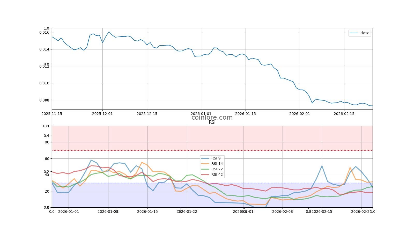 BinStarter RSI indicator