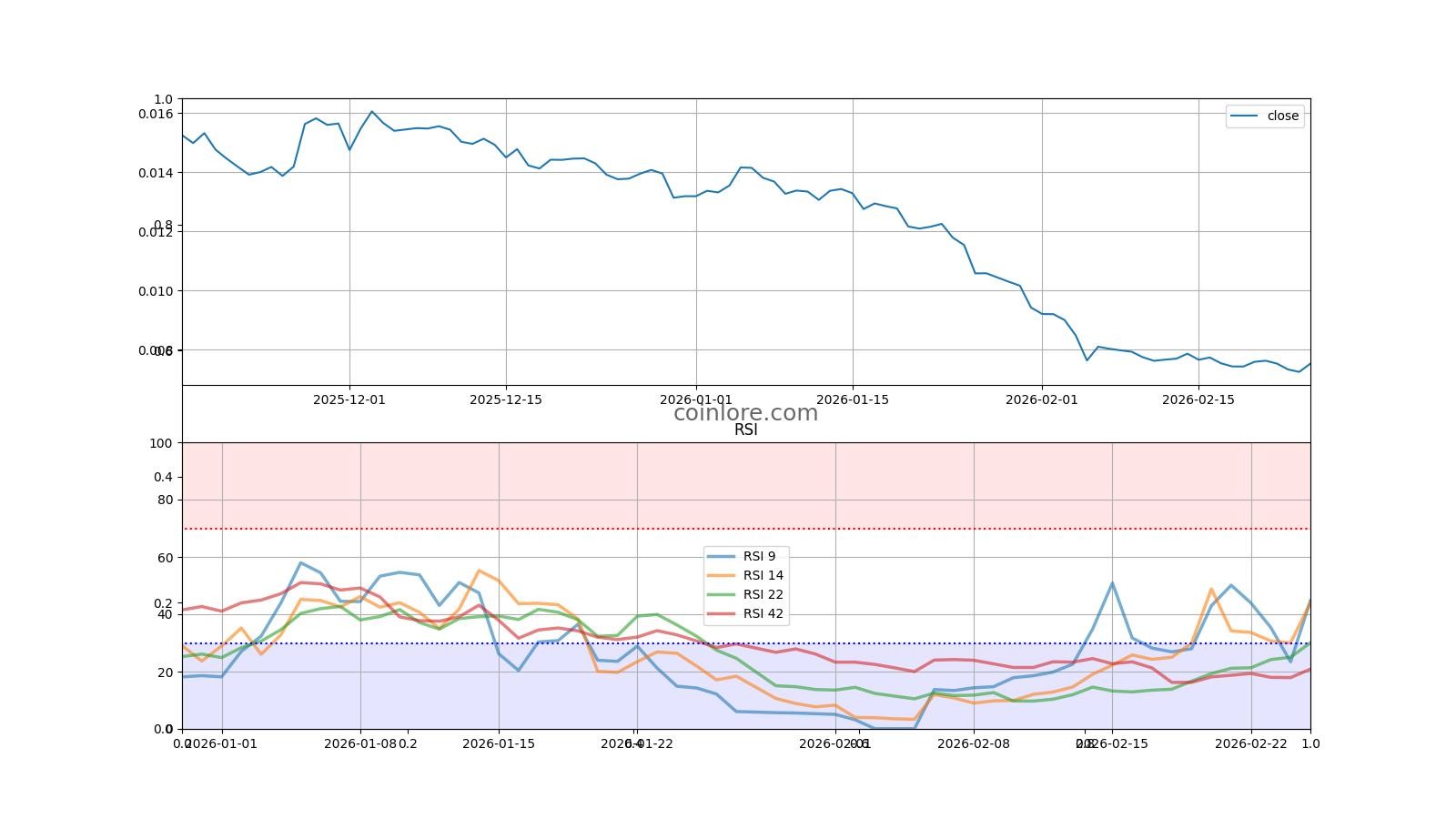 BinStarter RSI indicator