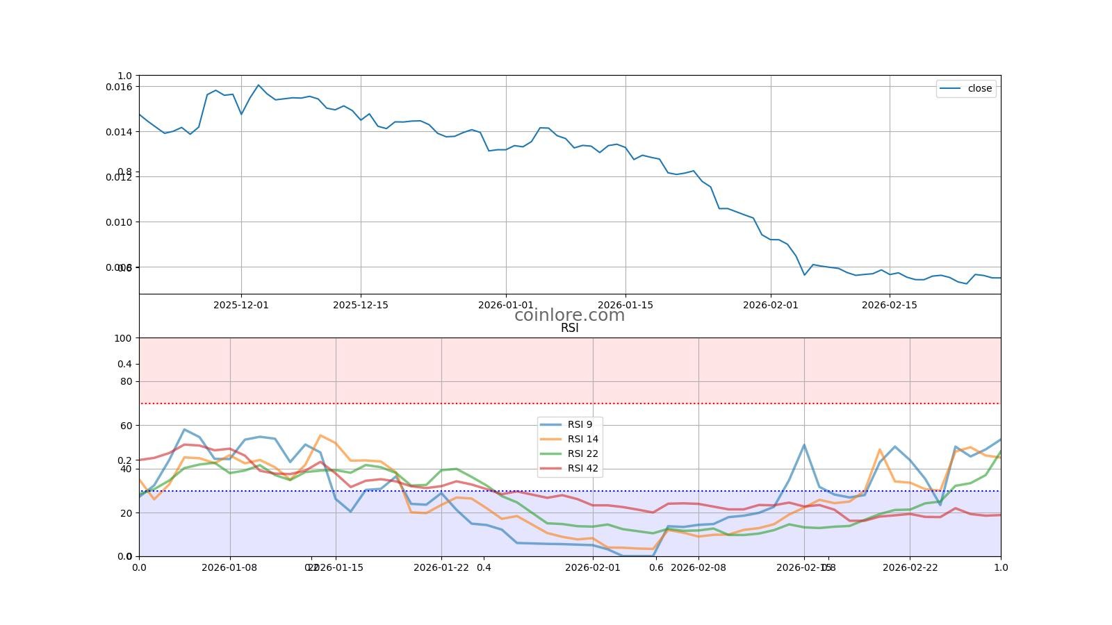 BinStarter RSI indicator