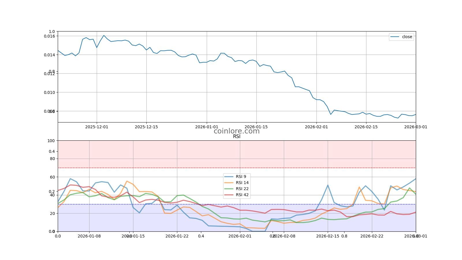 BinStarter RSI indicator