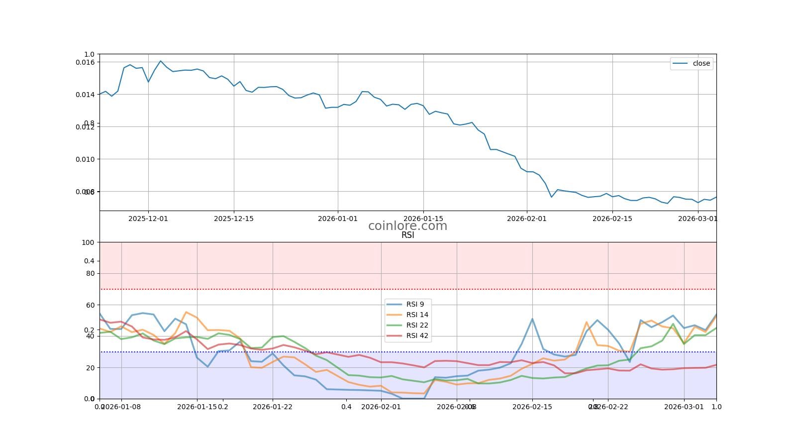 BinStarter RSI indicator