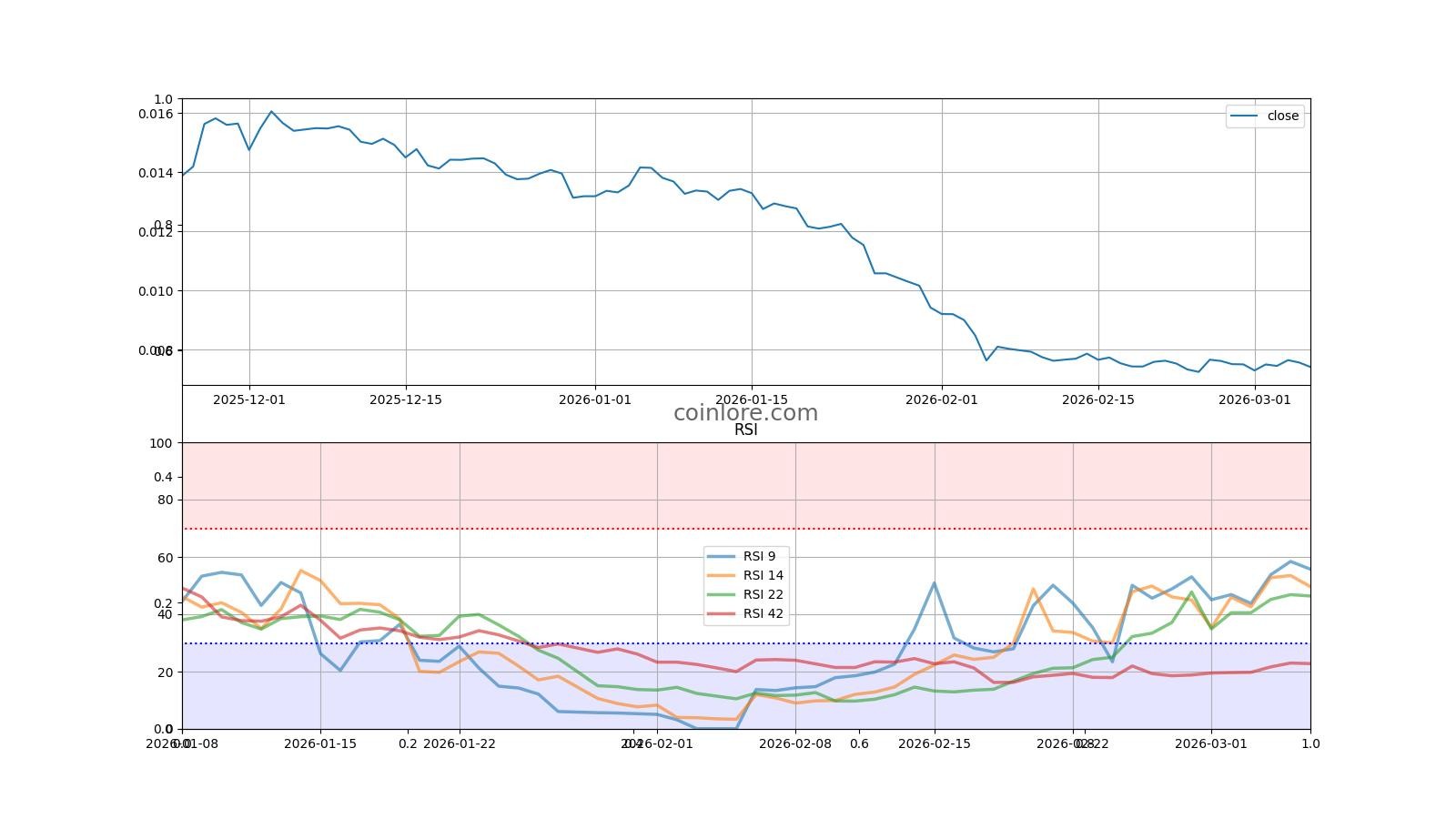 BinStarter RSI indicator
