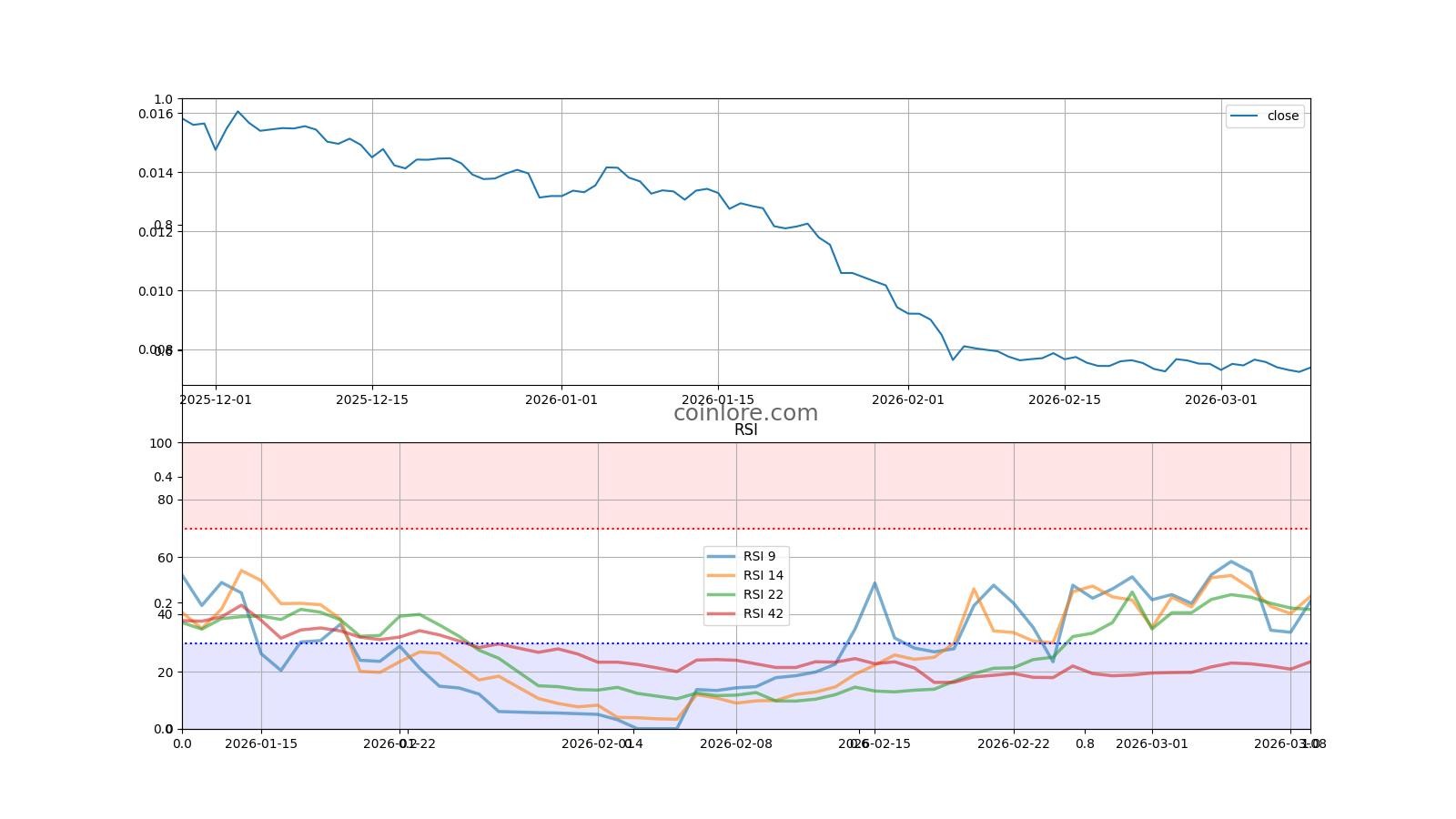 BinStarter RSI indicator