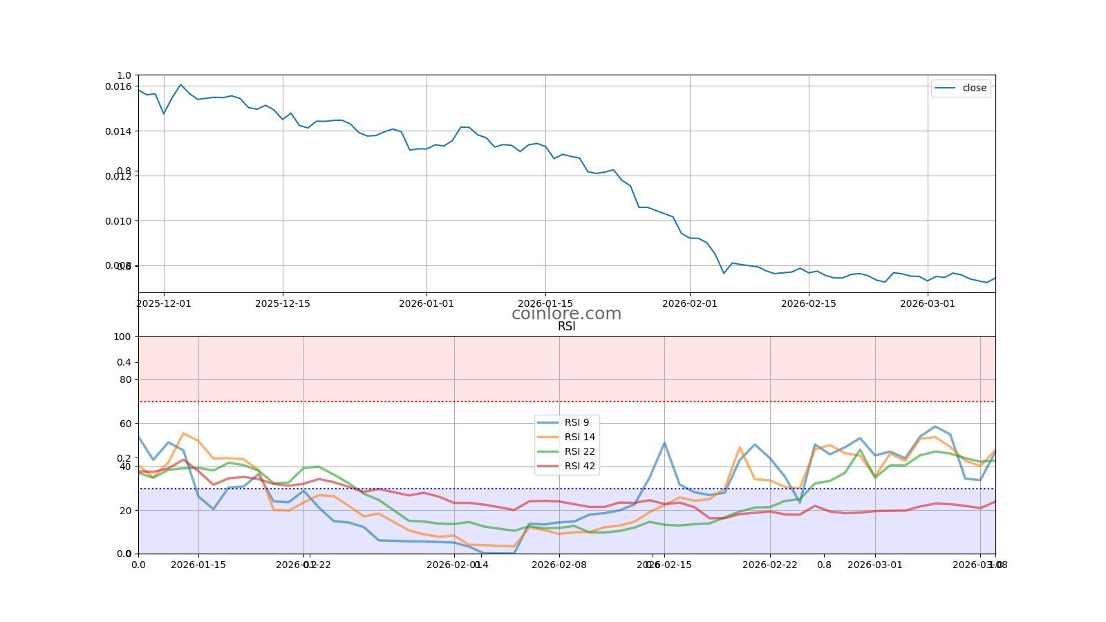 BinStarter RSI indicator