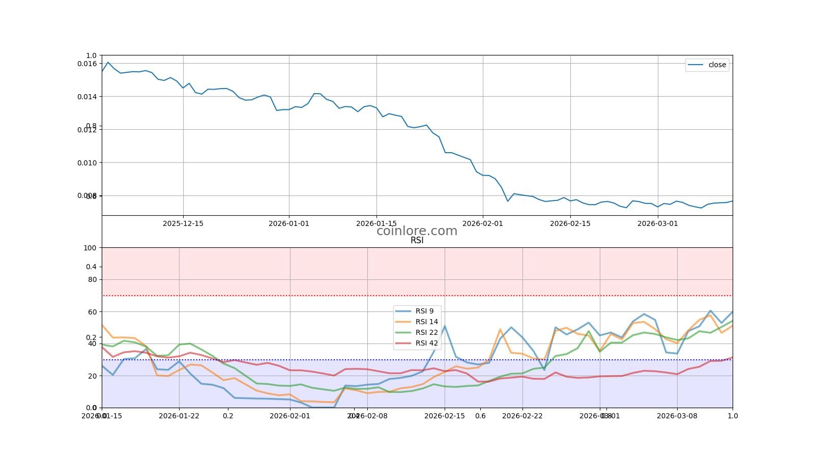 BinStarter RSI indicator