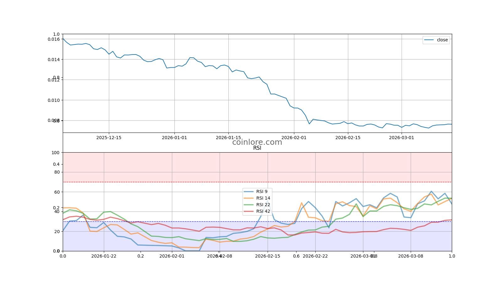 BinStarter RSI indicator