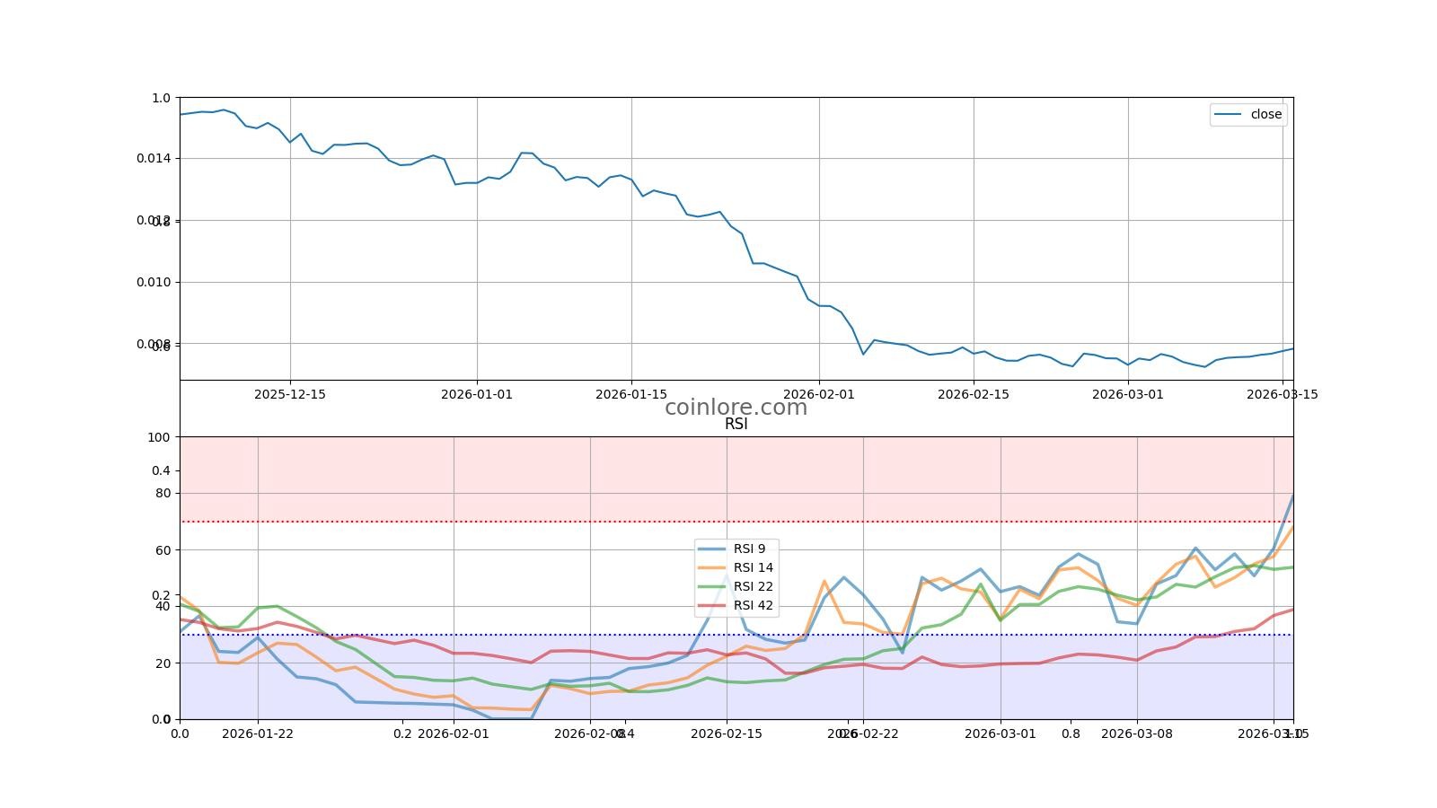 BinStarter RSI indicator