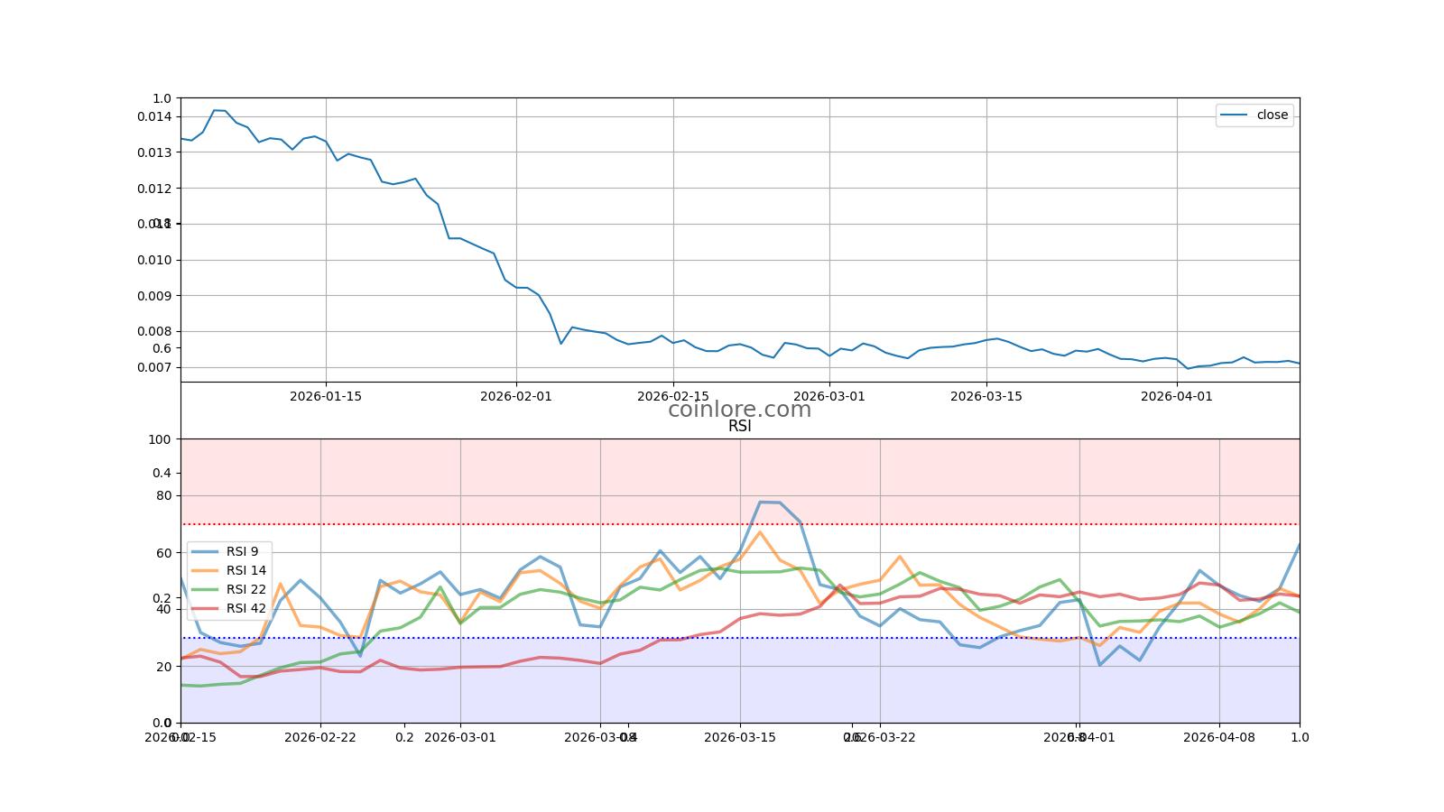 BinStarter RSI indicator