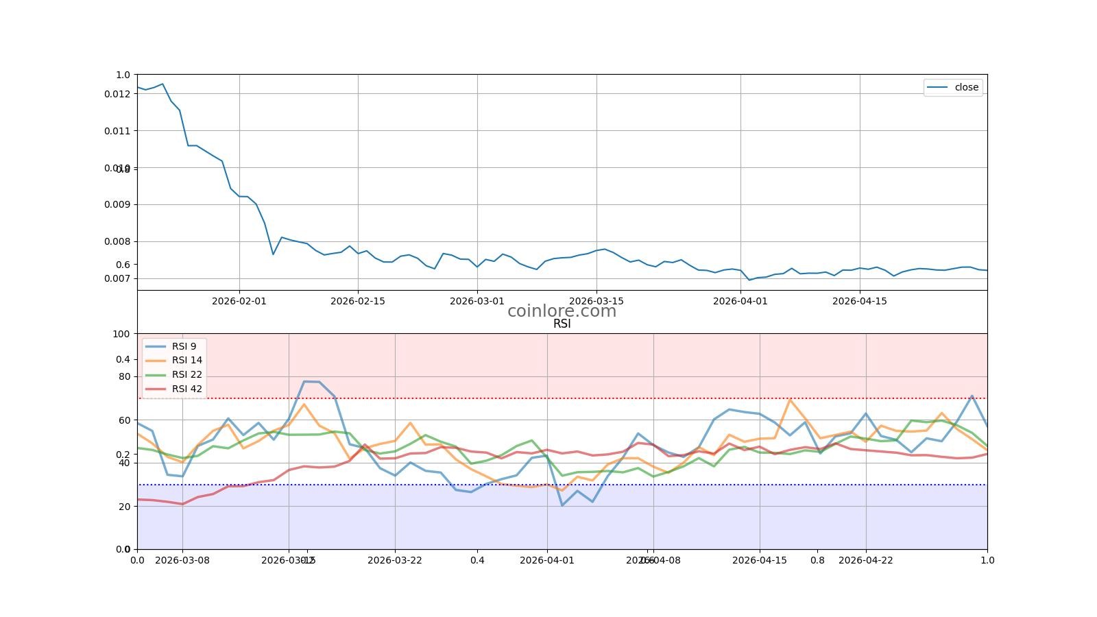 BinStarter RSI indicator
