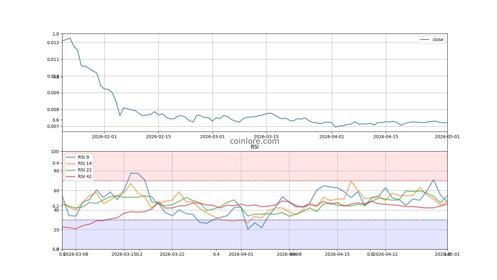 BinStarter RSI indicator