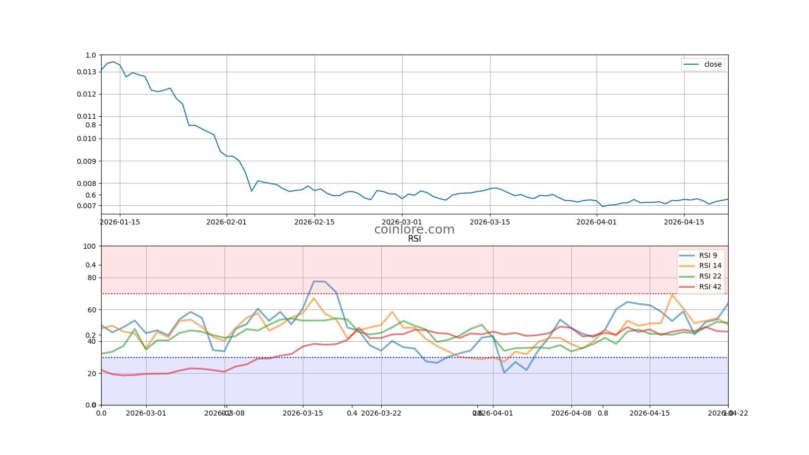 BinStarter RSI indicator