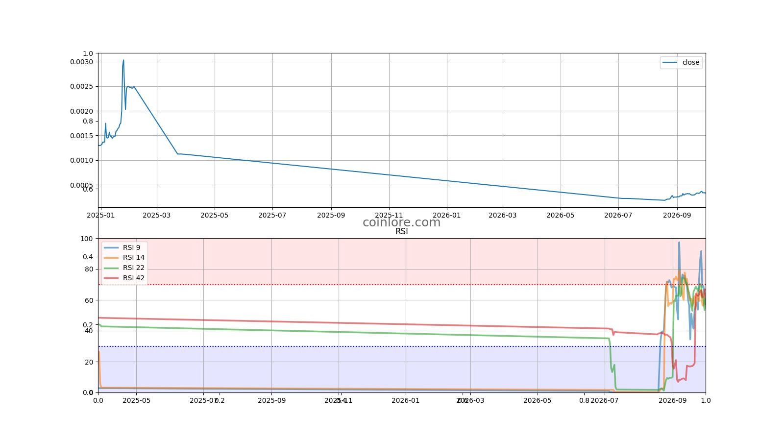 Bio Passport RSI indicator