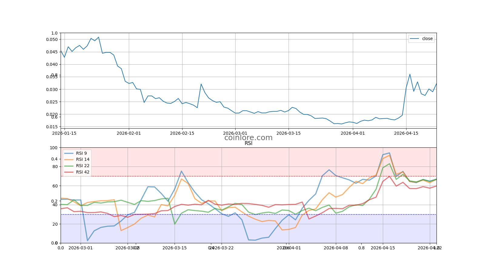 Bio Protocol RSI indicator
