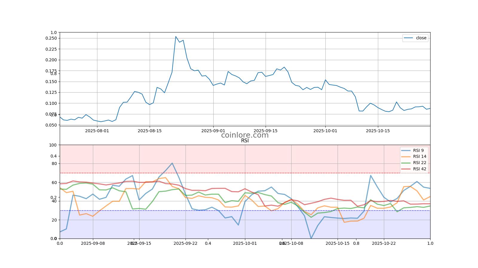 Bio Protocol RSI indicator