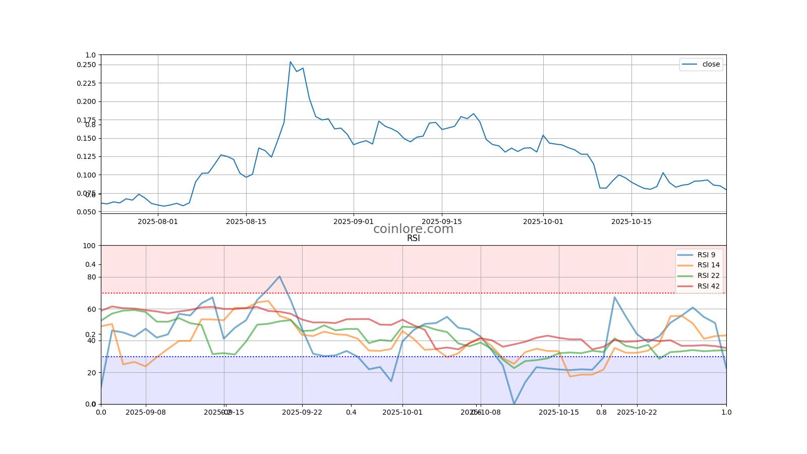 Bio Protocol RSI indicator