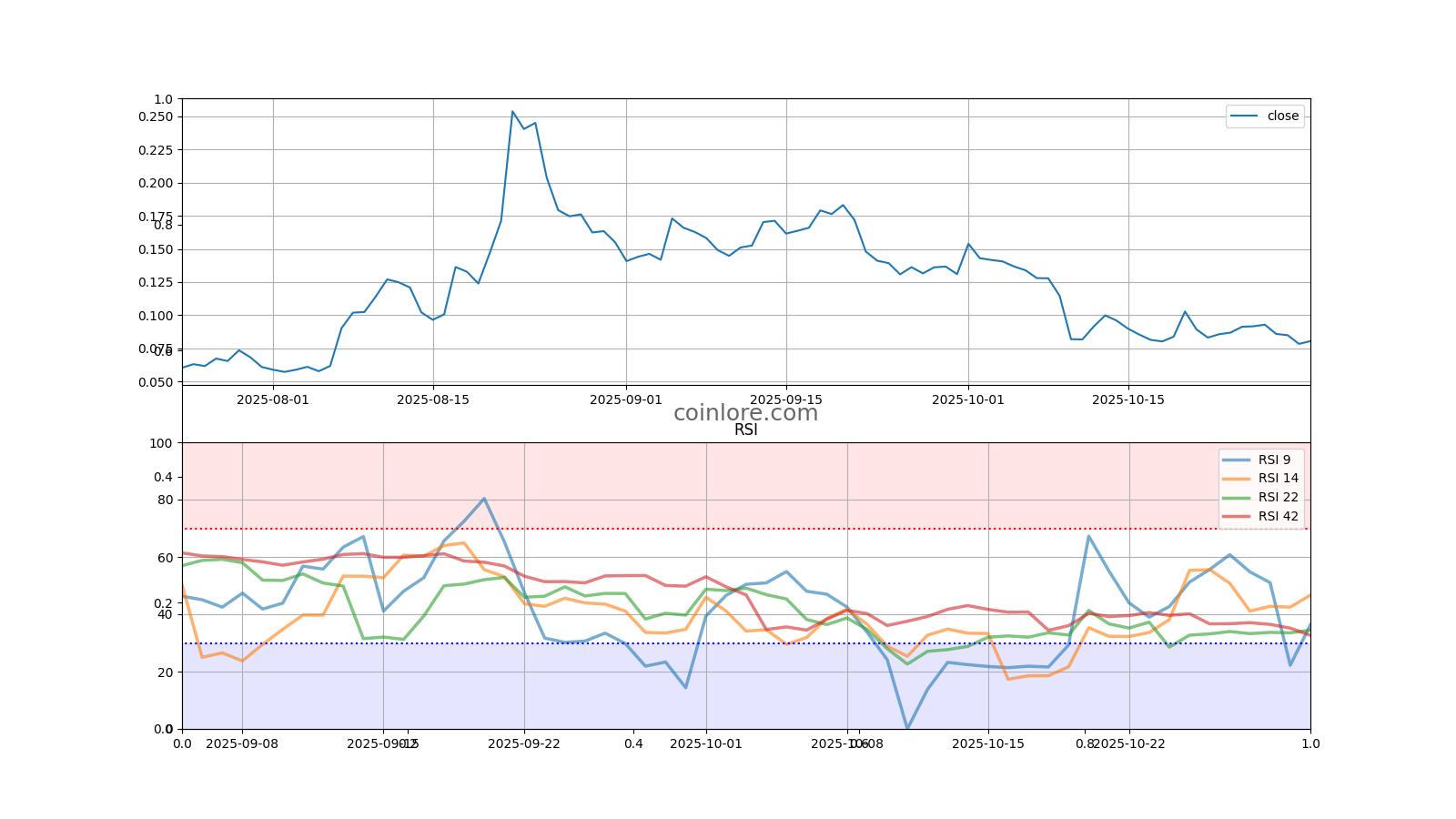 Bio Protocol RSI indicator