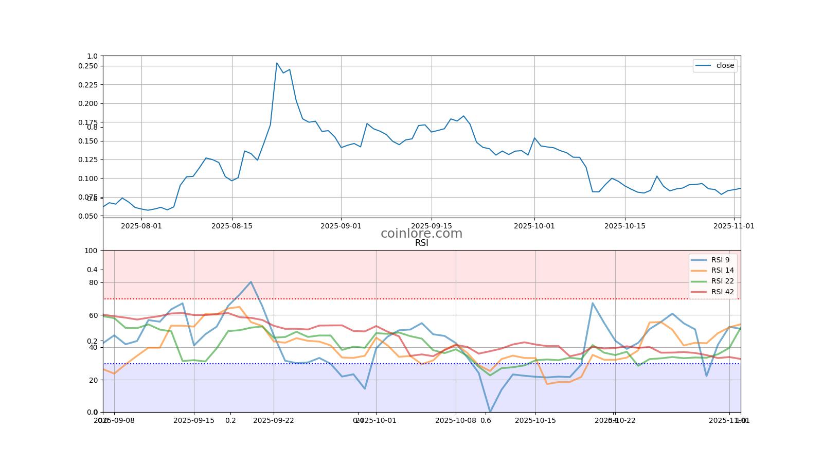 Bio Protocol RSI indicator