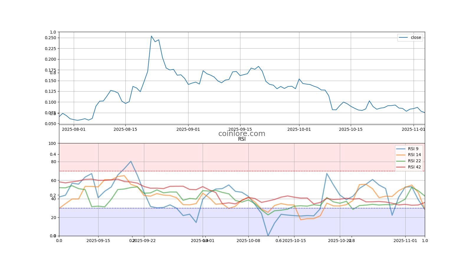 Bio Protocol RSI indicator
