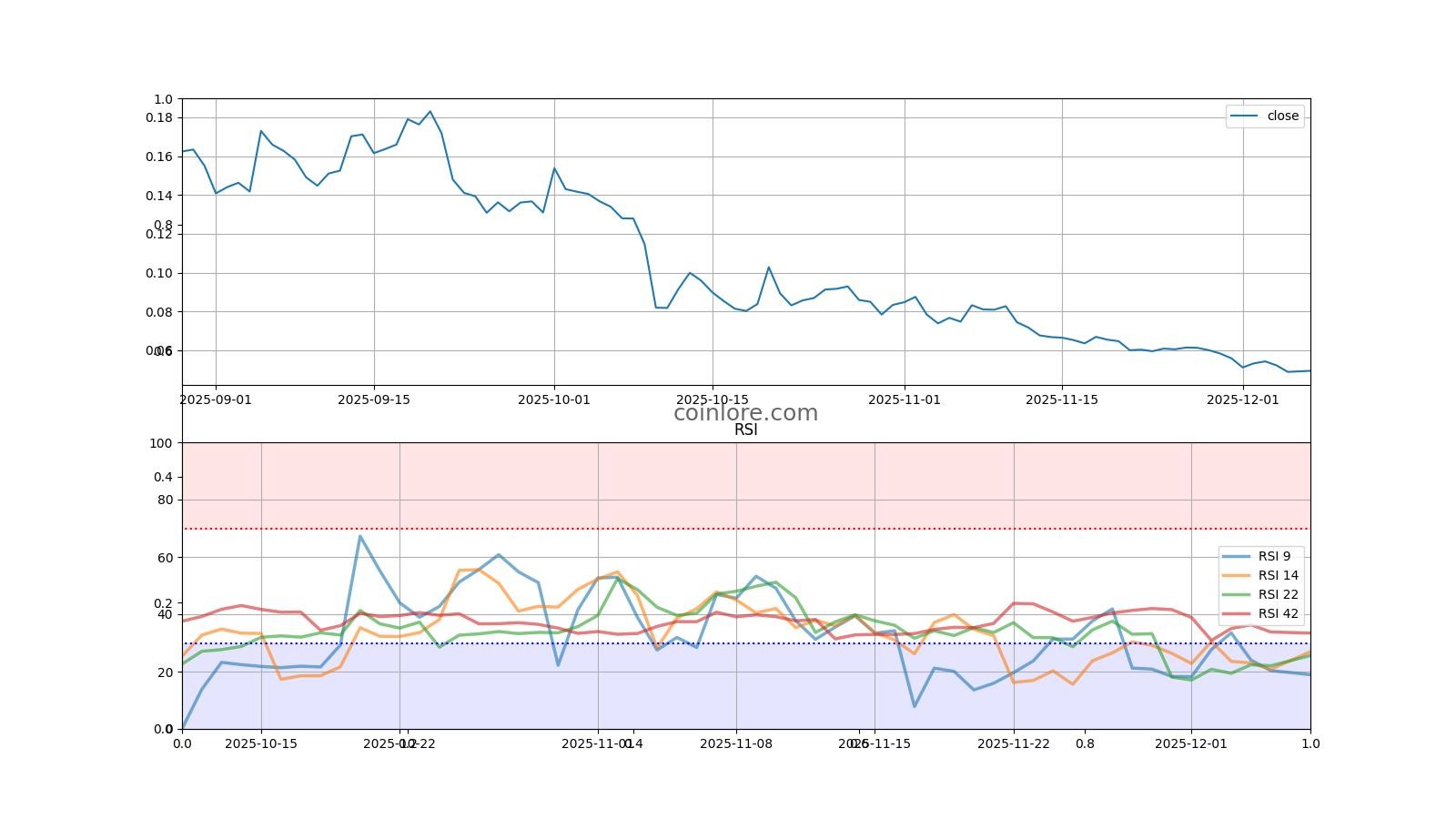 Bio Protocol RSI indicator