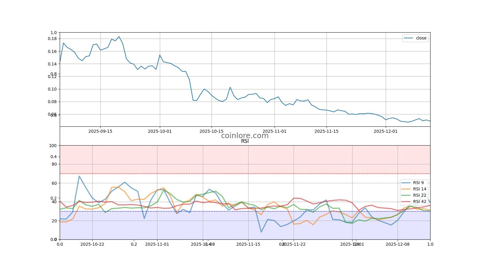 Bio Protocol RSI indicator