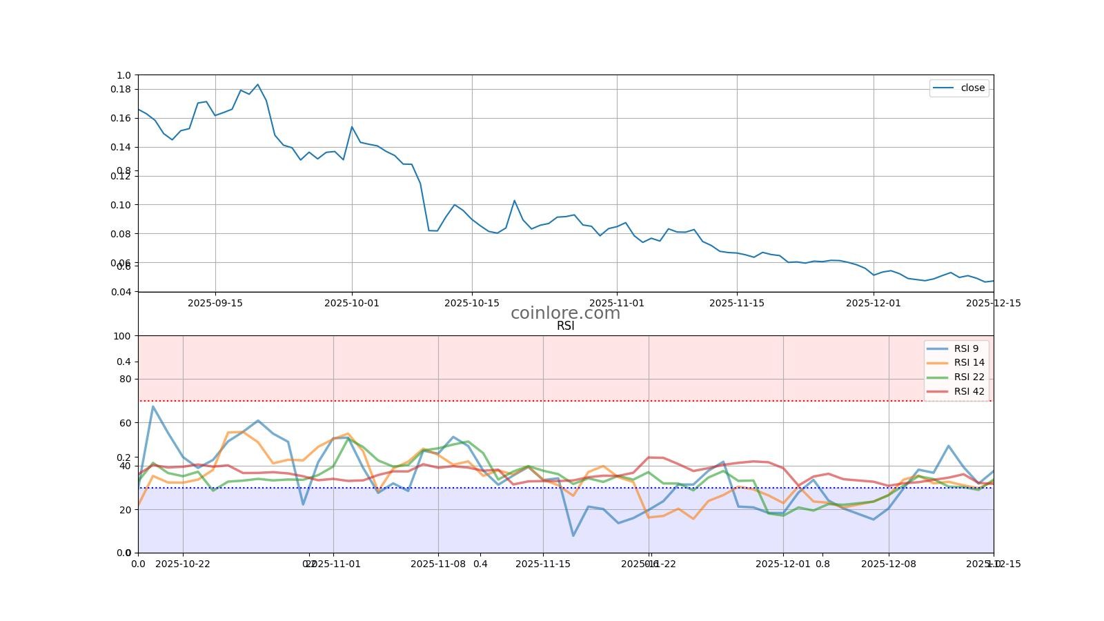 Bio Protocol RSI indicator
