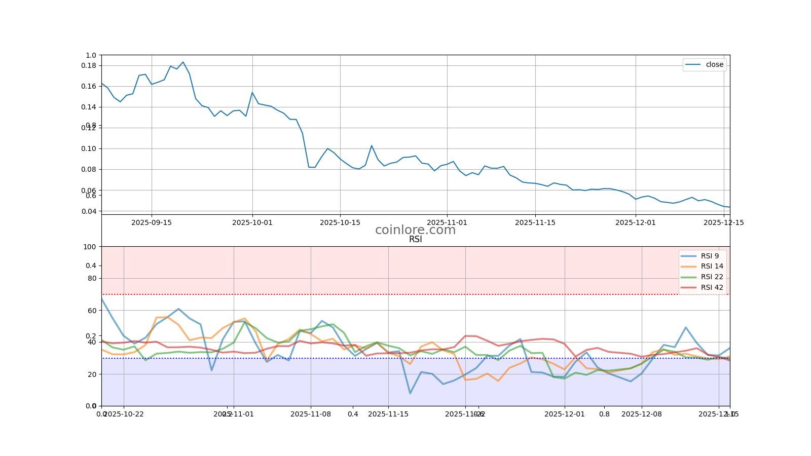 Bio Protocol RSI indicator