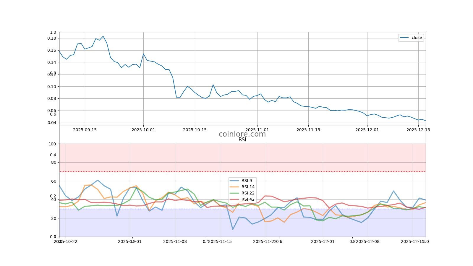 Bio Protocol RSI indicator