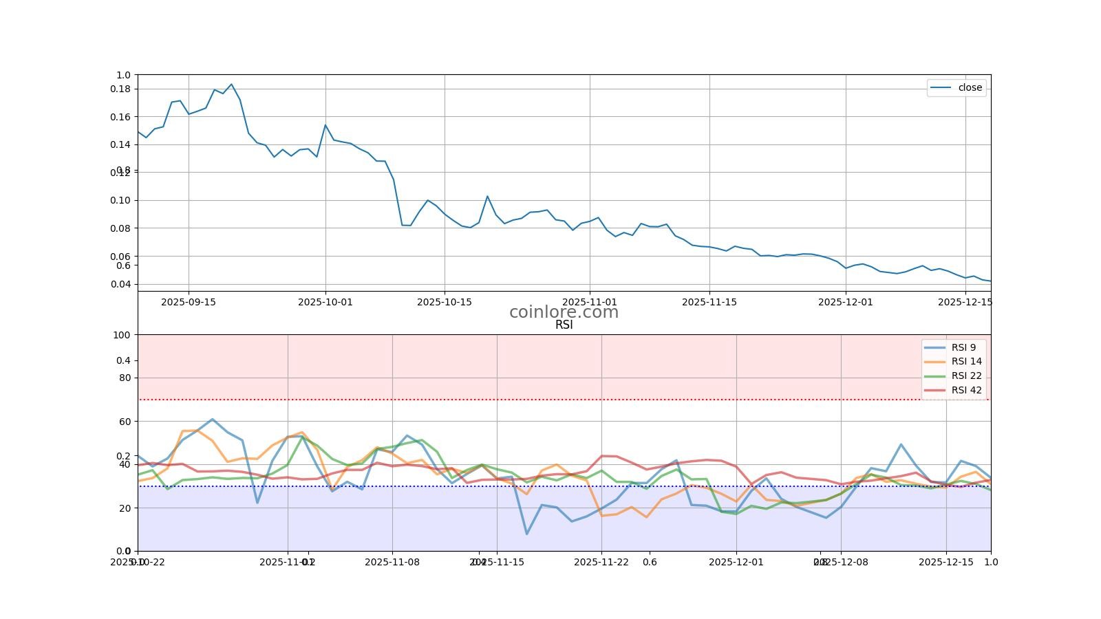 Bio Protocol RSI indicator