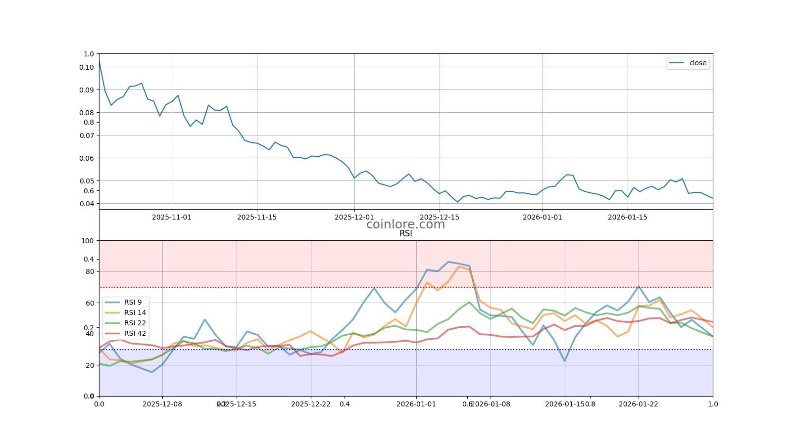 Bio Protocol RSI indicator