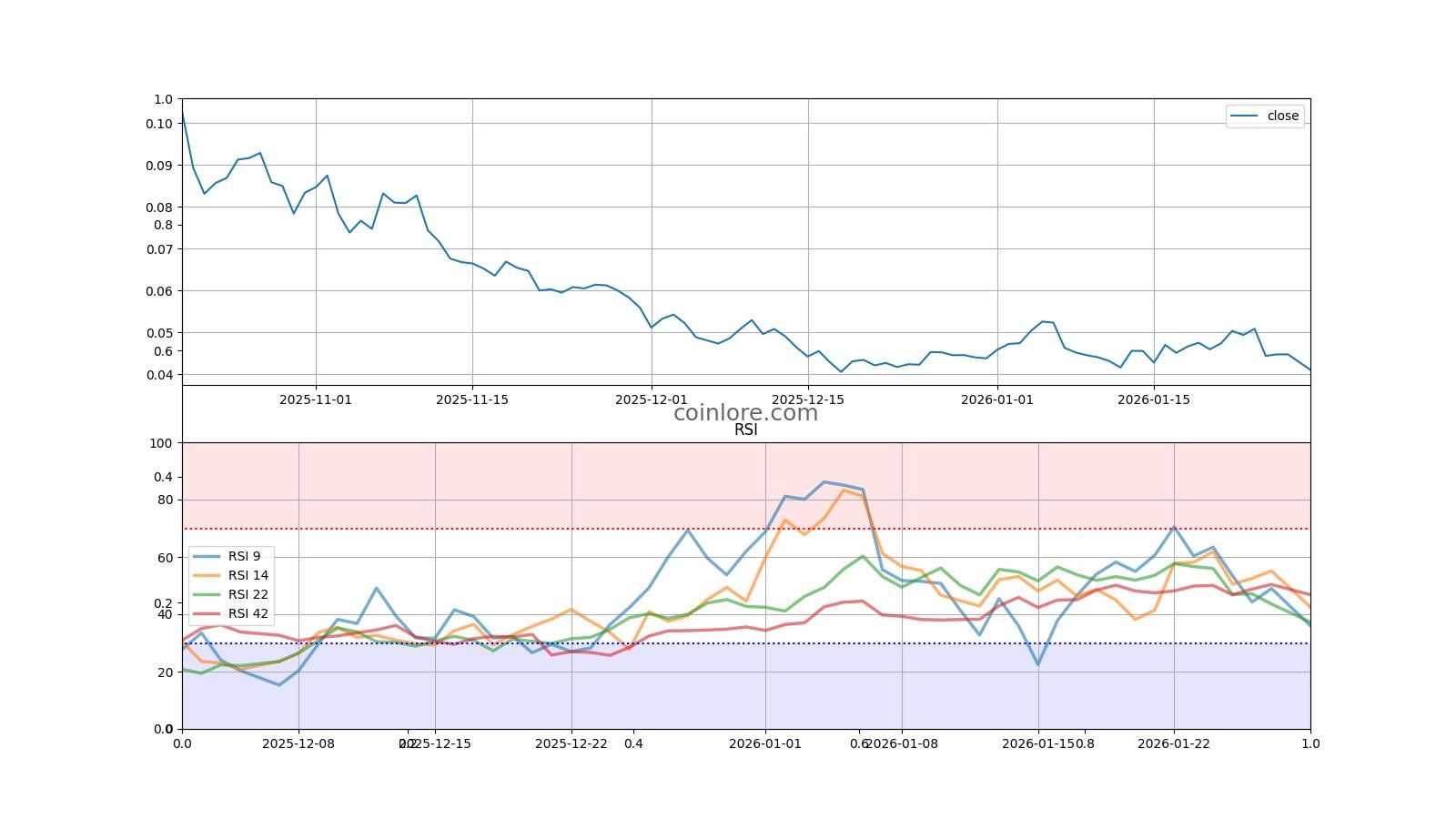 Bio Protocol RSI indicator