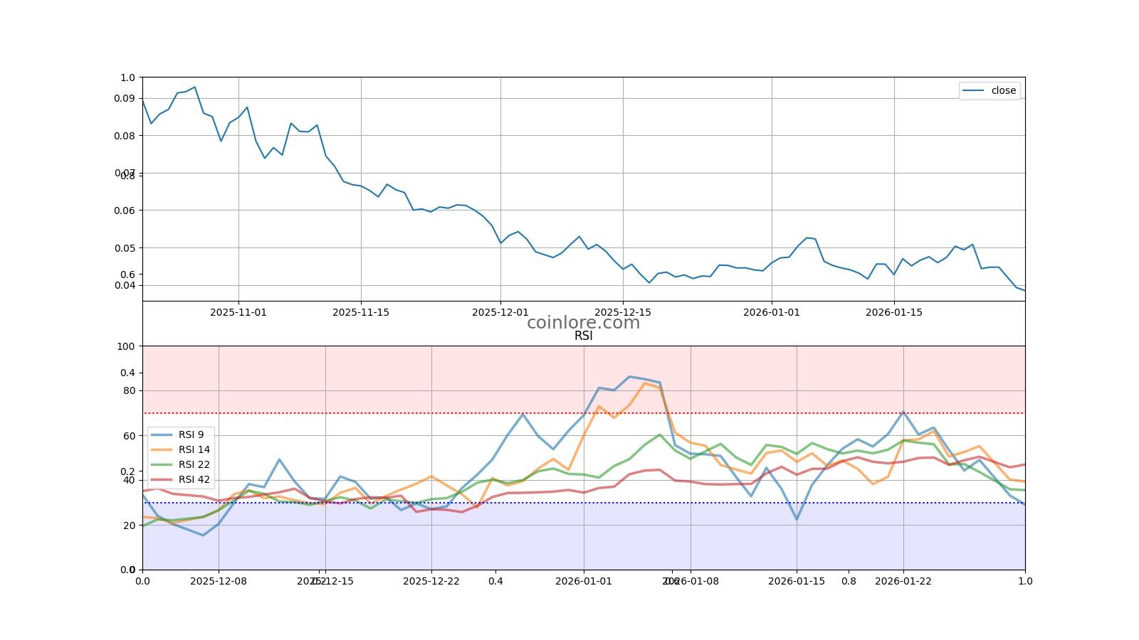 Bio Protocol RSI indicator