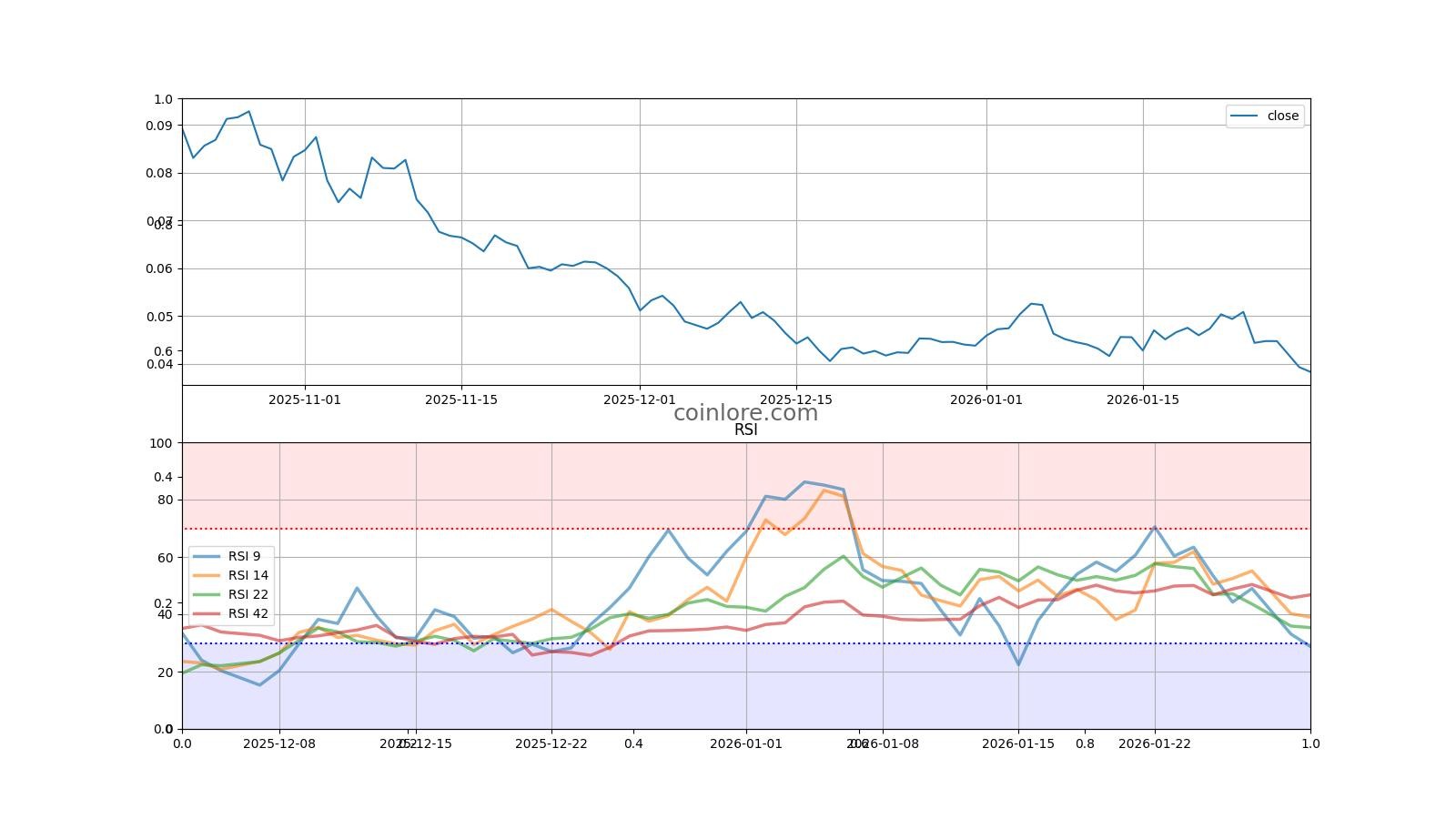 Bio Protocol RSI indicator
