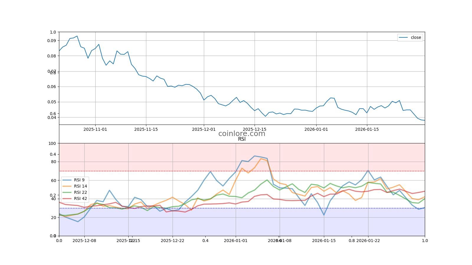 Bio Protocol RSI indicator