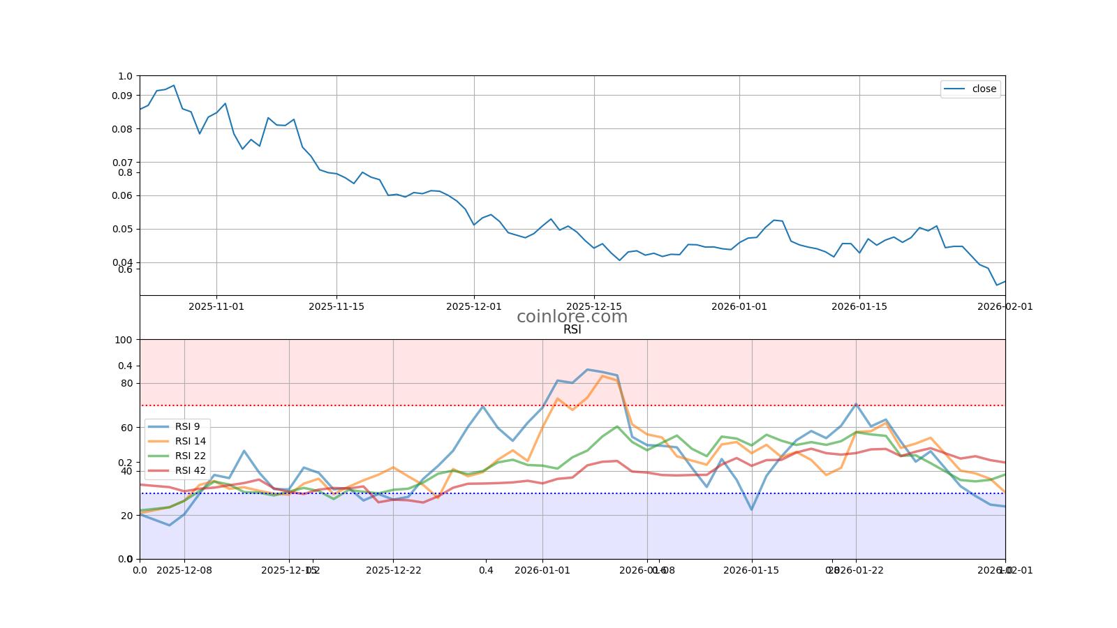 Bio Protocol RSI indicator